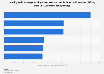 India - major solid waste generating areas by state 2017| Statista