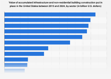 Cumulative U.S. infrastructure spending 202| Statista