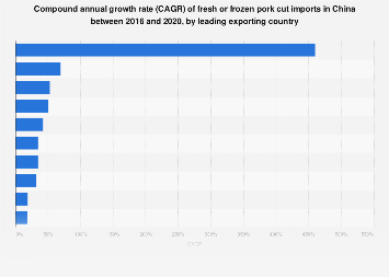 China: pork import value CAGR by exporting country 2016-2020| Statista