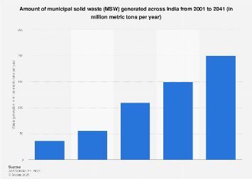 India - MSW generation amount 2001-2041| Statista