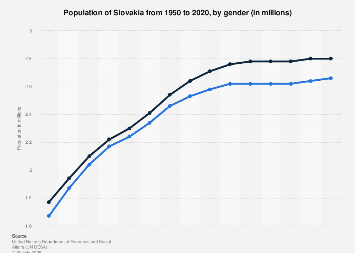 Population of Slovakia by gender1950-2020| Statista
