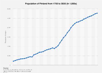 Population of Finland 1750-2020| Statista