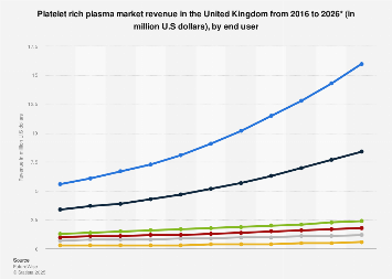 United Kingdom: platelet rich plasma revenue 2016-2026, by end user ...