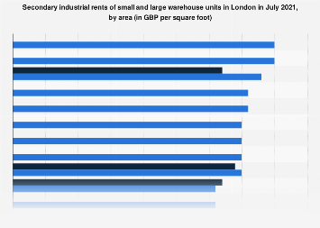 London: secondary small and big warehouse rent| Statista