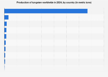 Tungsten: production worldwide by country 2024| Statista