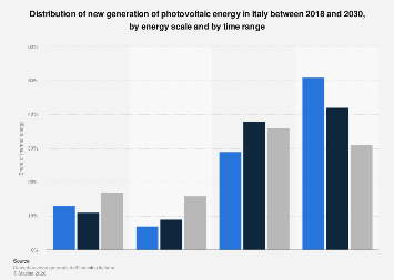Italy: new photovoltaic energy generation 2018-2030| Statista
