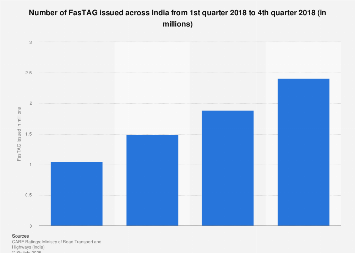 India - FasTAG issued number 2018| Statista