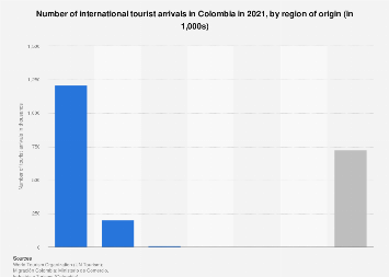 International tourism by origin in Colombia 2021| Statista