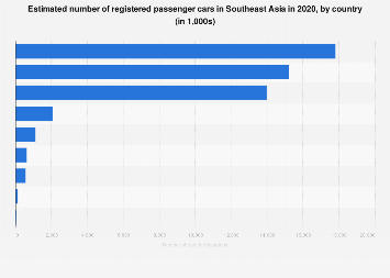 ASEAN: registered passenger cars by country | Statista