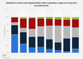 Japan: dress code implementation share of businesses by size 2018 ...