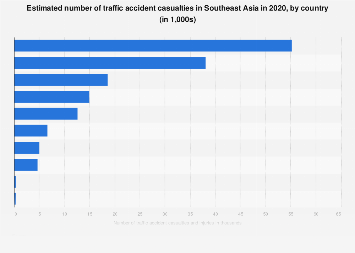 ASEAN: traffic accident casualties by country| Statista