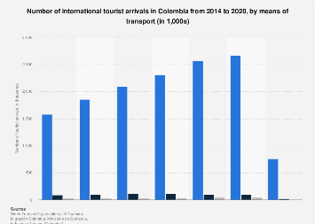 International tourism by transport in Colombia| Statista