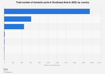 ASEAN: number of domestic ports by country | Statista