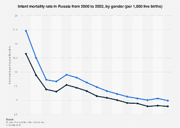 Russia: infant mortality rate by gender| Statista