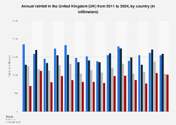 UK: annual rainfall by country 2024| Statista