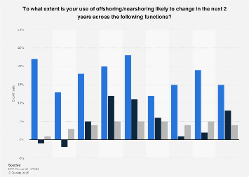 Offshoring/ nearshoring: likelihood by function 2018| Statista