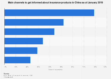 China: ways of getting information on insurance products 2019| Statista