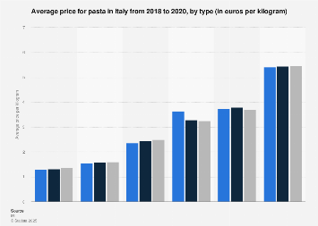 Italy: Average pasta price by type 2018-2020| Statista