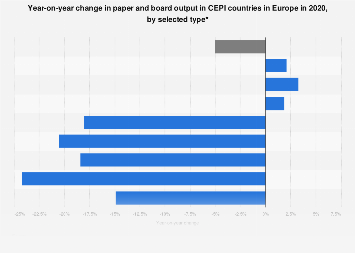 Europe: CEPI paper production demand change 2020 | Statista