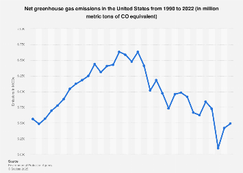 U.S. net greenhouse gas emissions 1990-2022| Statista