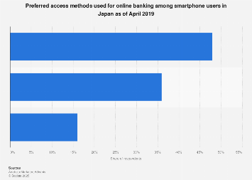 Japan: preferred mobile banking access methods 2019| Statista