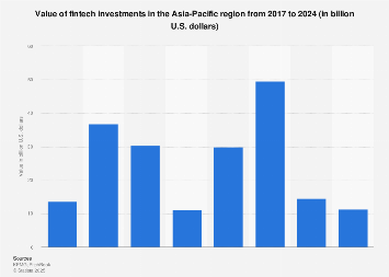 APAC: fintech investments value 2024| Statista