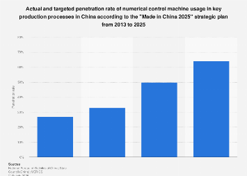 China: numerical control machine usage in production as targeted by ...