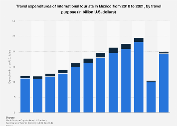 Inbound travel spending by purpose in Mexico 2021| Statista