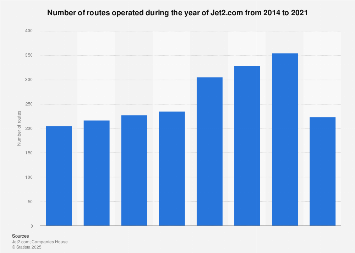 Jet2.com: number of routes operated 2014-2021| Statista