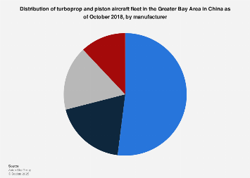 China: turboprop and piston aircraft fleet share in the Greater Bay ...