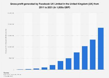 Facebook UK gross profit 2021| Statista