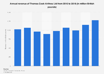 Thomas Cook Airlines Ltd: revenue 2010-2018| Statista