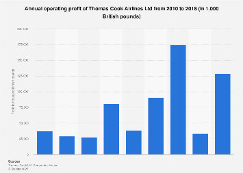 Thomas Cook Airlines Ltd: operating profit 2010-2018| Statista