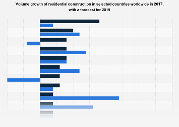 Residential construction growth worldwide by country| Statista