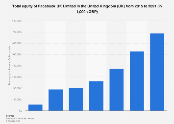 Facebook UK total equity 2021 | Statista