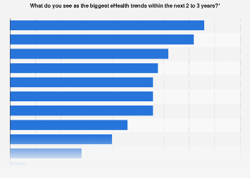 Future eHealth trends in Europe 2019| Statista