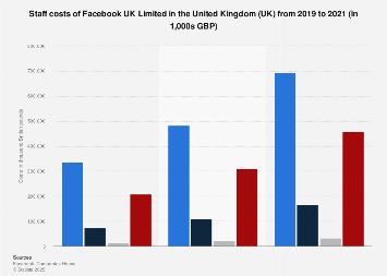 Facebook UK staff costs breakdown 2021 | Statista
