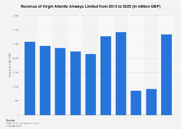 Virgin Atlantic Airways Ltd revenue 2022| Statista