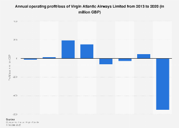 Virgin Atlantic Airways Ltd: operating profit 2013-2020| Statista