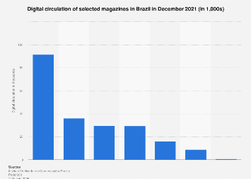 Brazil: top magazines' digital circulation 2021| Statista