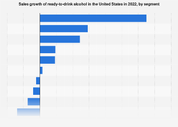 Sales growth of ready-to-drink-alcohol U.S. 2022| Statista