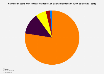 India - Uttar Pradesh Lok Sabha seats won by political party 2019| Statista