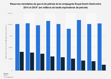 Shell : réserves de gaz et de pétrole 2010-2018 | Statista