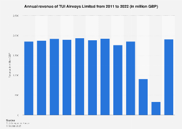 TUI Airways Ltd: revenue 2022| Statista
