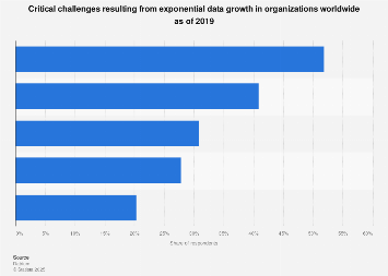 Data explosion: challenges for organizations 2019 | Statista