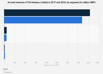 TUI Airways Ltd: revenue by segment 2017-2018| Statista