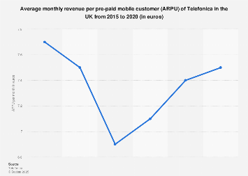 Telefonica: pre-paid mobile ARPU in the UK 2015-2020 | Statista