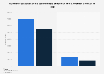 American Civil War: Second Manassas casualties 1862| Statista