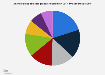 Bahrain: share of GDP by economic activity 2017| Statista