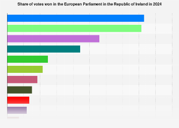 Ireland European election results 2024| Statista